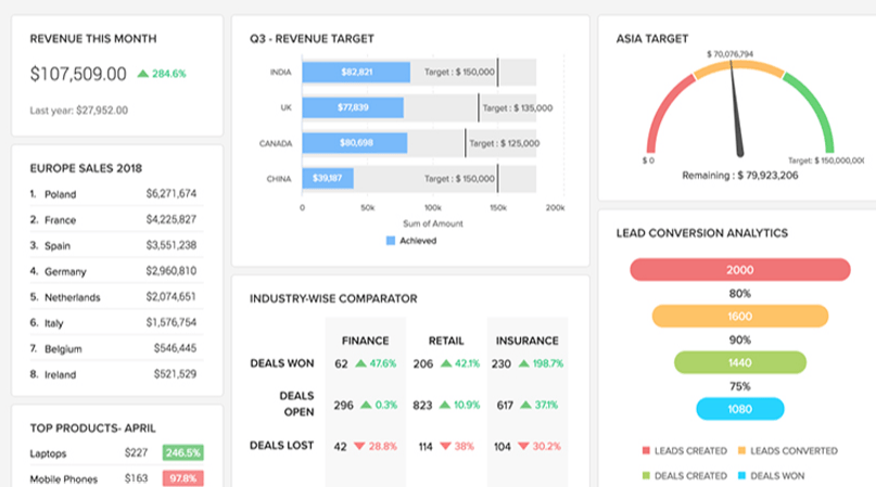 Zoho-crm-dashboard | Lumen Business Solutions